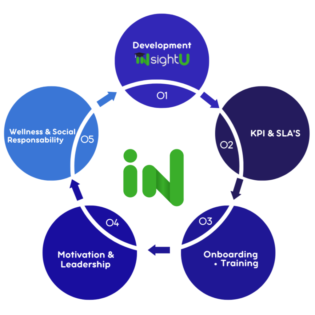 Talent Building - Insight Group